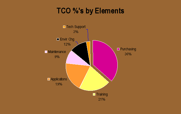 Reducing your TCO
