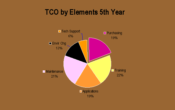 Reducing your TCO